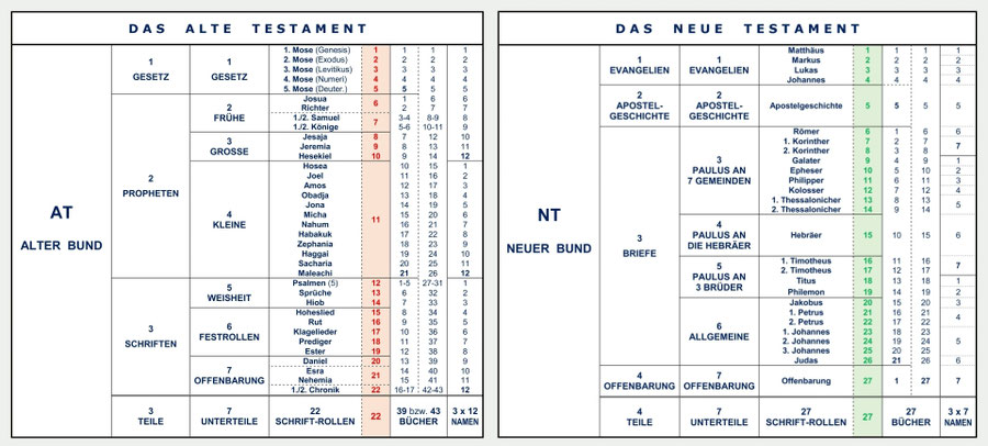 Abbildung: Der Aufbau der Bibel und der Menora - Die Struktur der Bibel ...