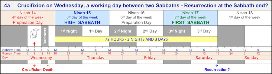 Sabbath or Sunday Resurrection? The Church Opinions - Structure Bible ...