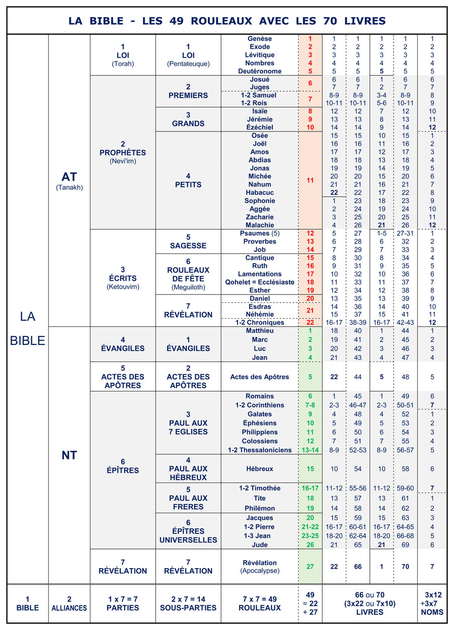 LA STRUCTURE DE LA BIBLE - Structure Bible Menorah, Resurrection Sabbath