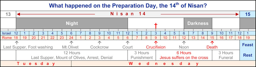 Definition: Pre-Sabbath, Preparation Day - Structure Bible Menorah ...