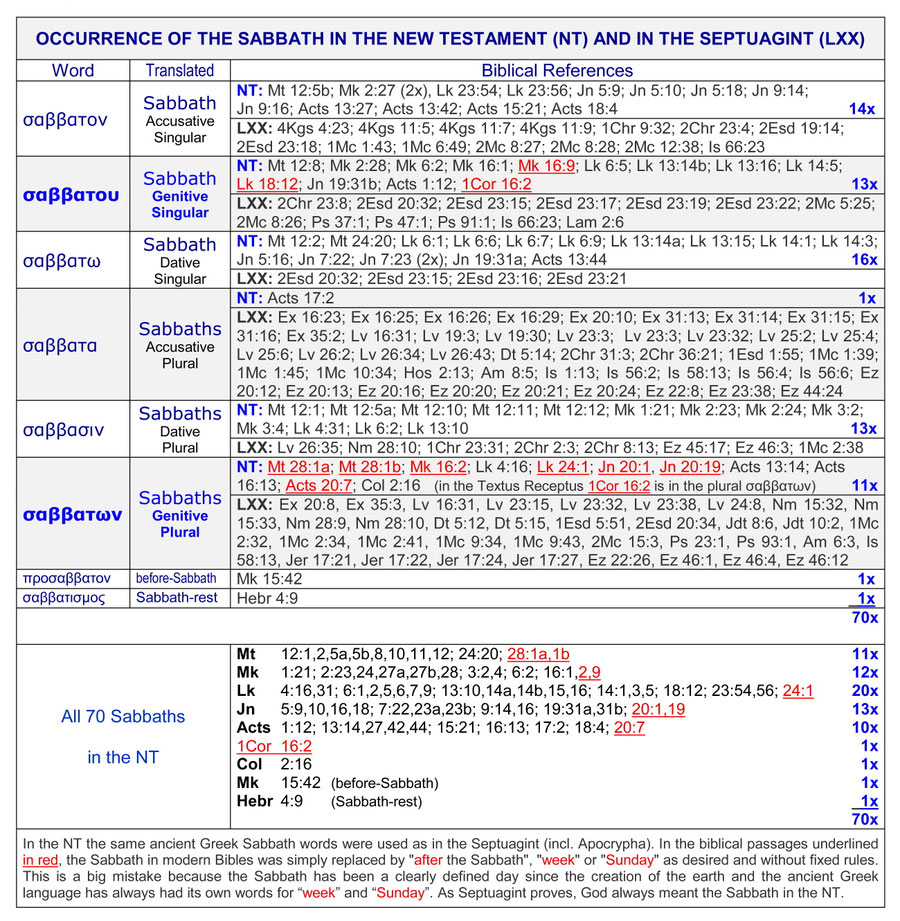 The Interlinear Translation shows the Resurrection of Jesus on a ...