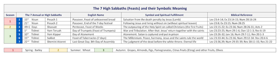 High Sabbath = Annual Sabbath = Feast Sabbath = Feast - Structure Bible ...