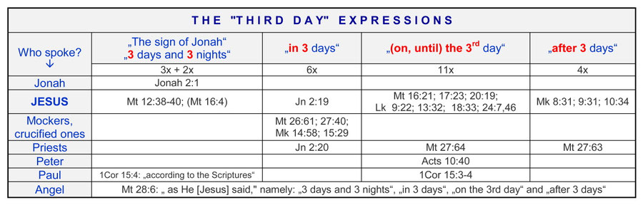 5. The Sign of the Messiah: Three Days and Three Nights - Structure ...