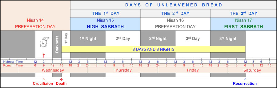 5. The Sign of the Messiah: Three Days and Three Nights - Structure ...