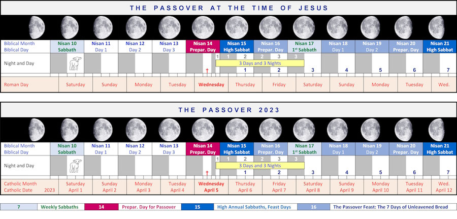 “First Fruits” is not a Feast (High Sabbath) - Structure Bible Menorah ...