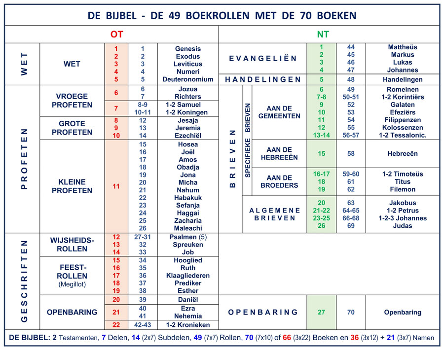 DE OPBOUW VAN DE BIJBEL - Structure Bible Menorah, Resurrection Sabbath