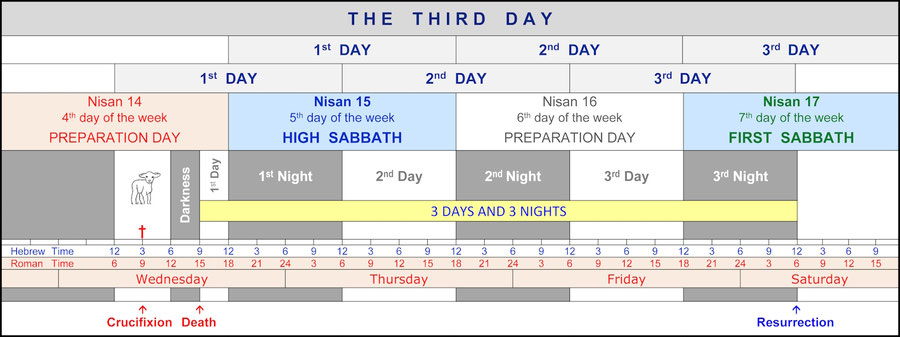 5. The Sign of the Messiah: Three Days and Three Nights - Structure ...