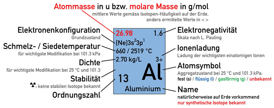 Periodensystem der Elemente Chemie PSE - Wasserstoff bis Oganesson - A4 ...
