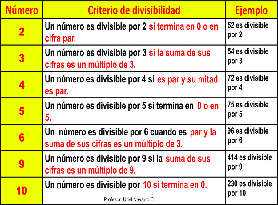 Criterios de divisibilidad - Página web de matematicasiddi Criterios de divisibilidad - Página web de matematicasiddi