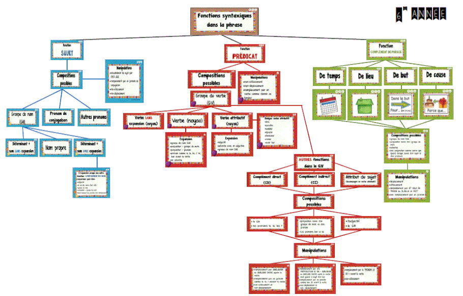 les fonctions syntaxiques dans la phrase - laclassedecaro