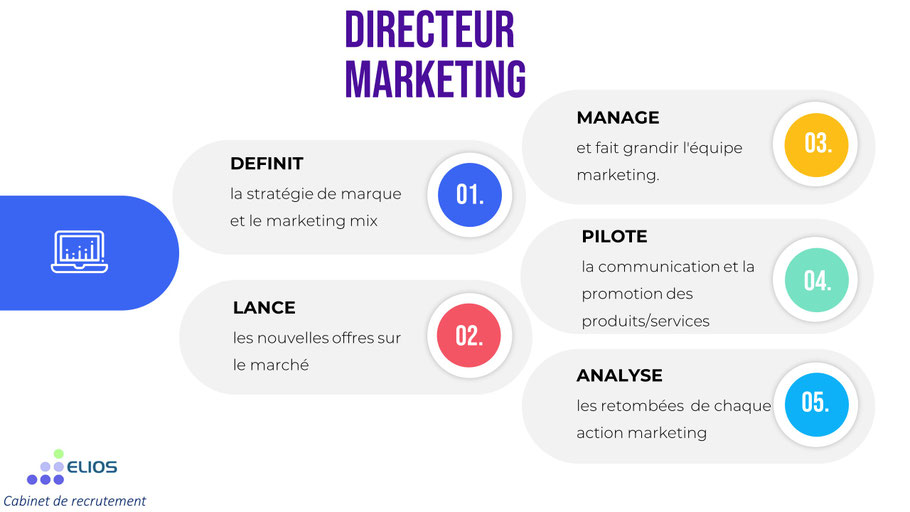 Recruter un Directeur marketing - Elios