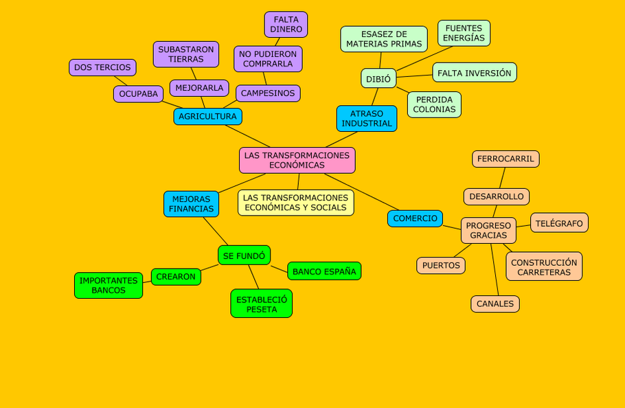 MAPA CONCEPTUAL TEMA 6 SOCI - Página web de cprargallon