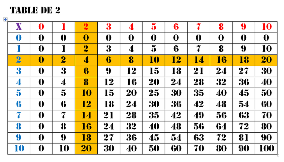 Table de 2 - Site de multiplieteschances