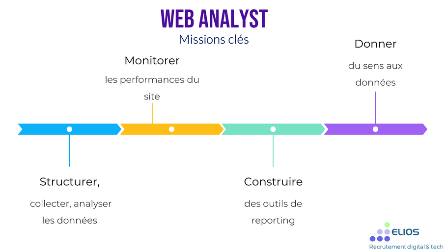 Recruter un Web Analyst (H/F) - Elios
