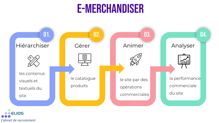 Recruter un E-merchandiser (H/F) - Elios