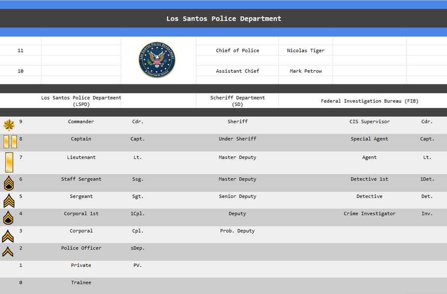 Unsere Rangstruktur auf einem Blick - lossantospds Webseite!