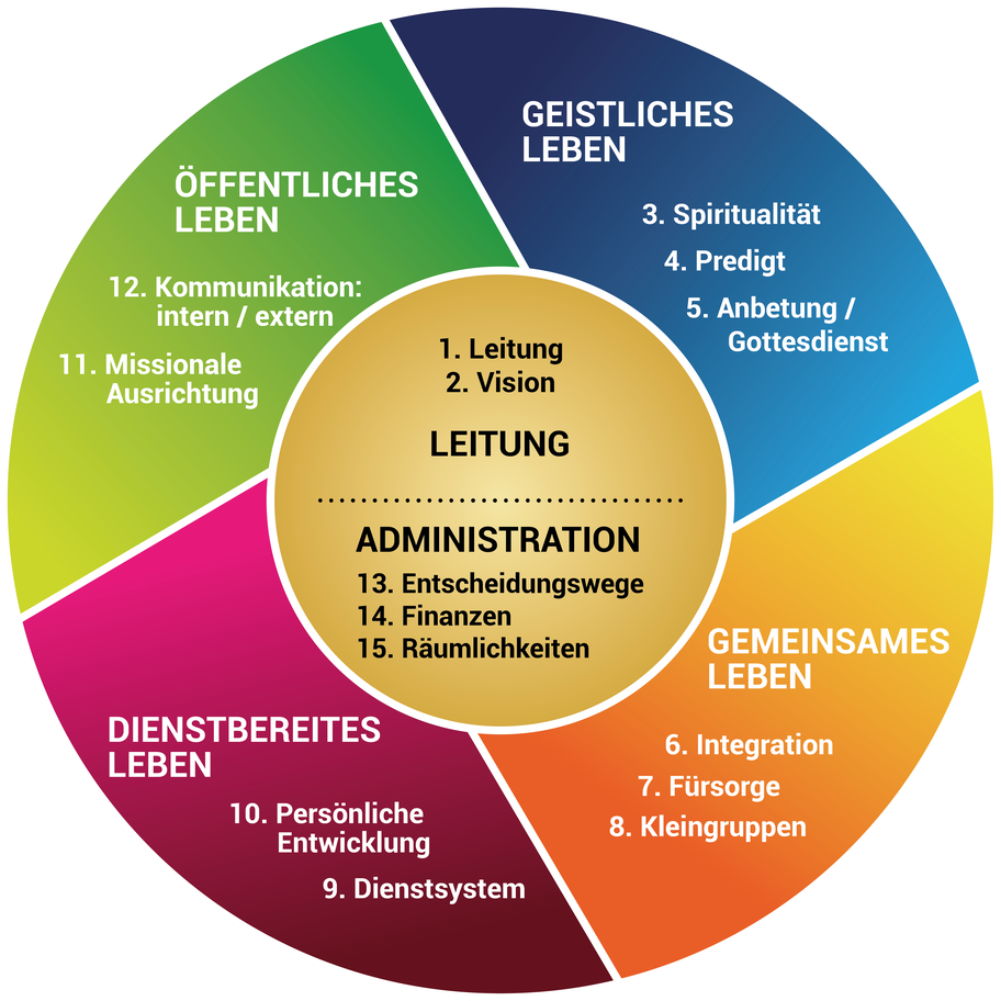 CBI Learning Group - CHURCH BASICS International | Wir beraten und trainieren Gemeinden und Leiter.