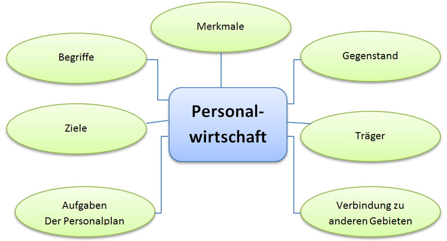 Lernfeld 10 - Personalwesen - Wissenschaft und Tachnik; scienc fiction ...