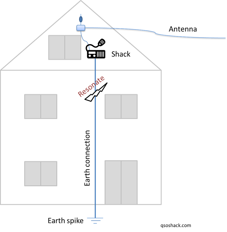 Artificial grounding with the MFG-931 - Amateur radio tips and how-to ...