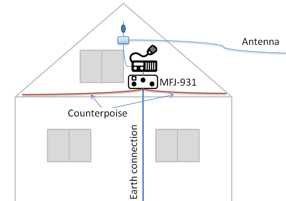 Artificial grounding with the MFG-931 - Amateur radio tips and how-to ...