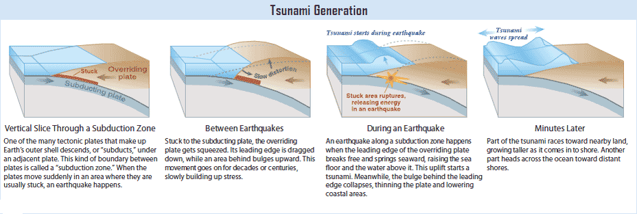 step by step tsunami