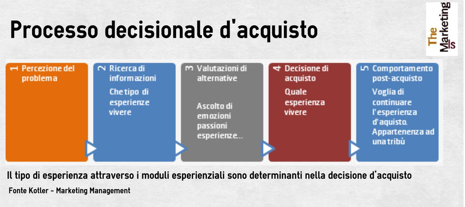Comportamento d'acquisto del cliente - Remo Luzi Coach