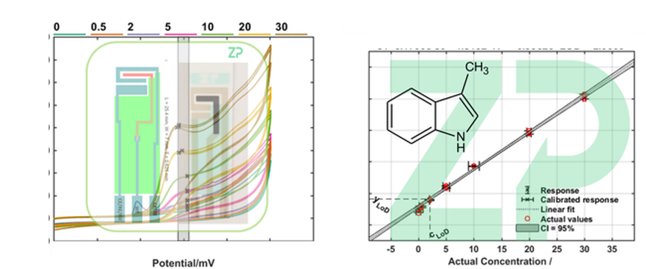 Skatole/indole sensors - zimmerandpeacock