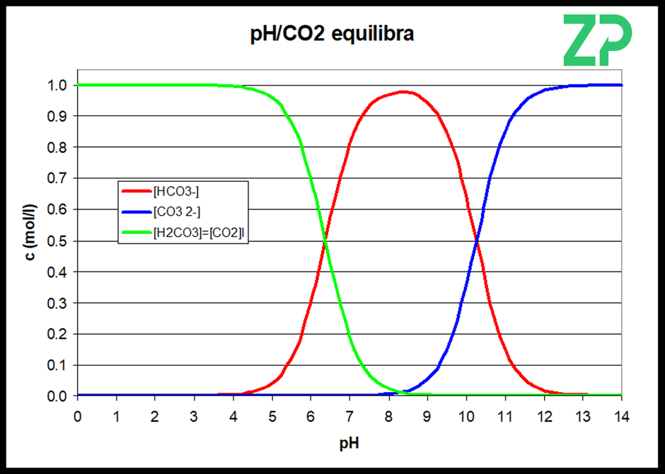 Carbon dioxide equilibrium in water/aqueous systems - zimmerandpeacock