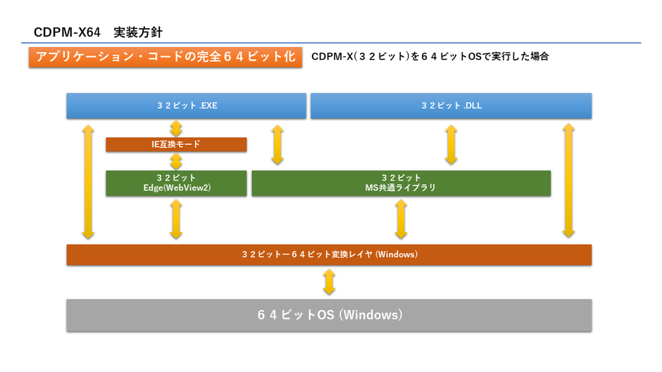 開発コンセプトと実装方針 - CDPM-X64 公開βテスト
