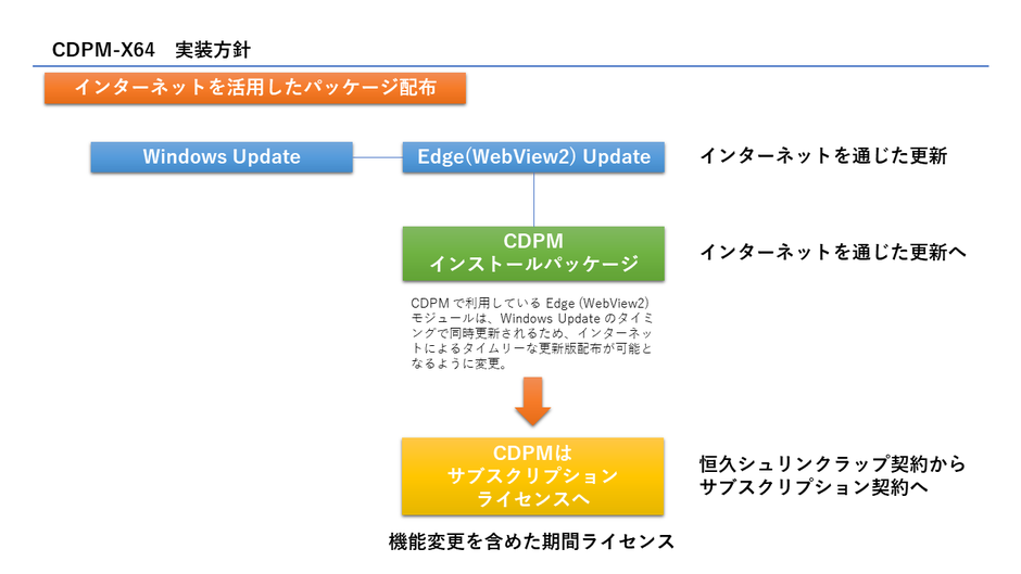 開発コンセプトと実装方針 - CDPM-X64 公開βテスト