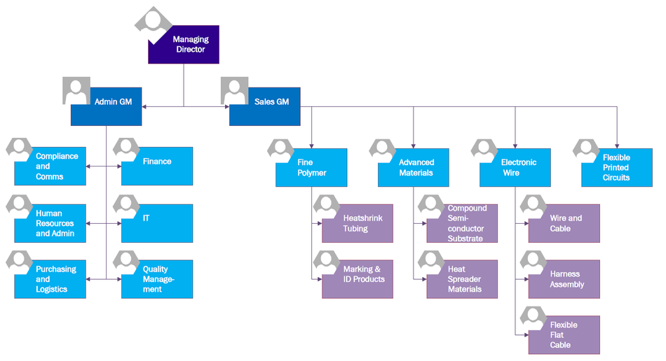 Organization Chart - SEI Interconnect Products (Europe) Ltd. - SUMITOMO ...