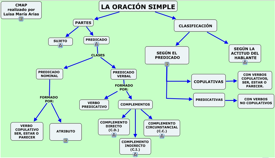 Análisis sintáctico - Página web de lodigolohagoloaprendo