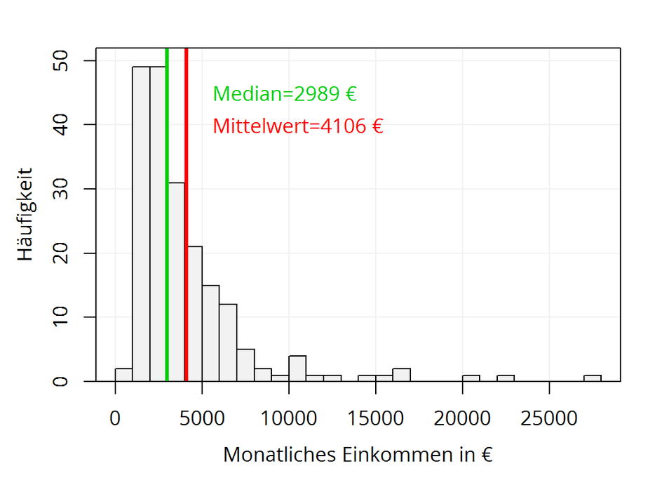 Mittelwert vs. Median - Datenanalyse mit R, STATA & SPSS