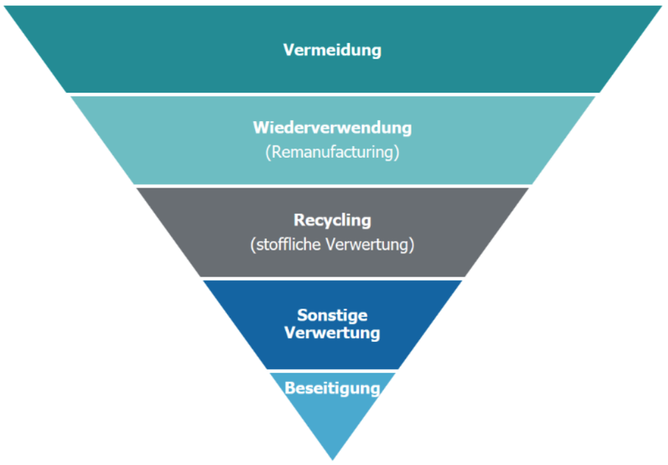 Wiederverwenden statt Wegwerfen: Remanufacturing vs. Recycling für ein ...