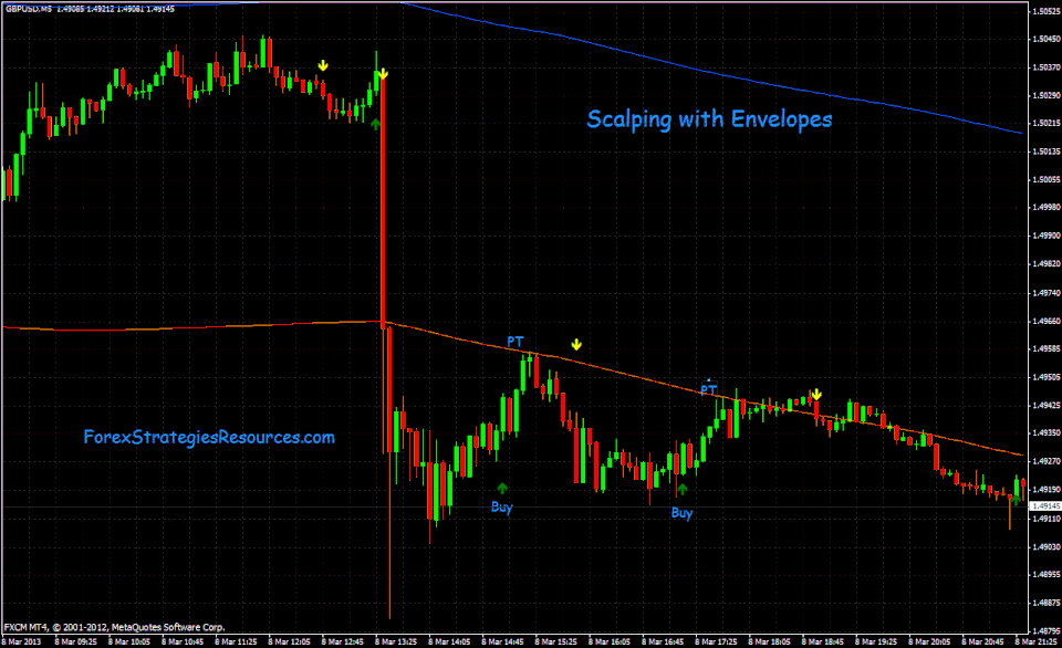 Scalping with Envelopes - Forex Strategies - Forex Resources - Forex ...