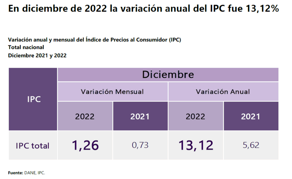 IPC 2022 - consultorcontable.com Contabilidad - Impuestos - Aplicativos-NIIF