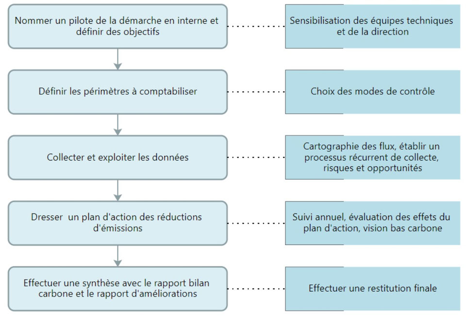 Méthode Bilan carbone entreprise et GES - Eiphedeïx conseil