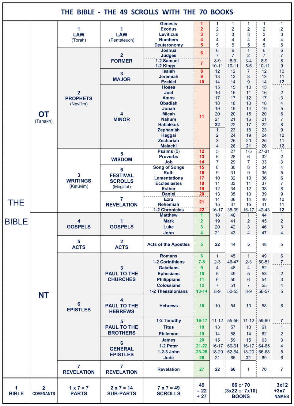 THE ORDER OF THE BOOKS OF THE BIBLE - Structure Bible, Ancient Menorahs