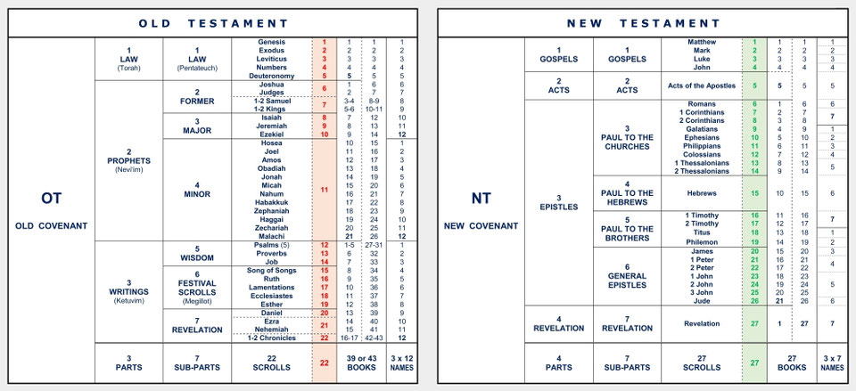 THE ORDER OF THE BOOKS OF THE BIBLE - Structure Bible, Ancient Menorahs