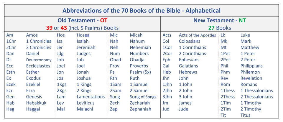 The Structure of the Bible - Structure Bible, Ancient Menorahs