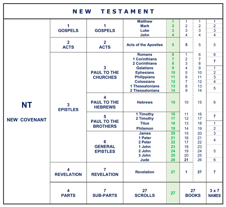 The Structure of the Bible - Structure Bible, Ancient Menorahs