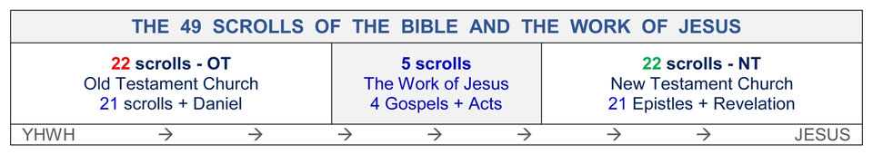 The Structure of the Bible - Structure Bible, Ancient Menorahs