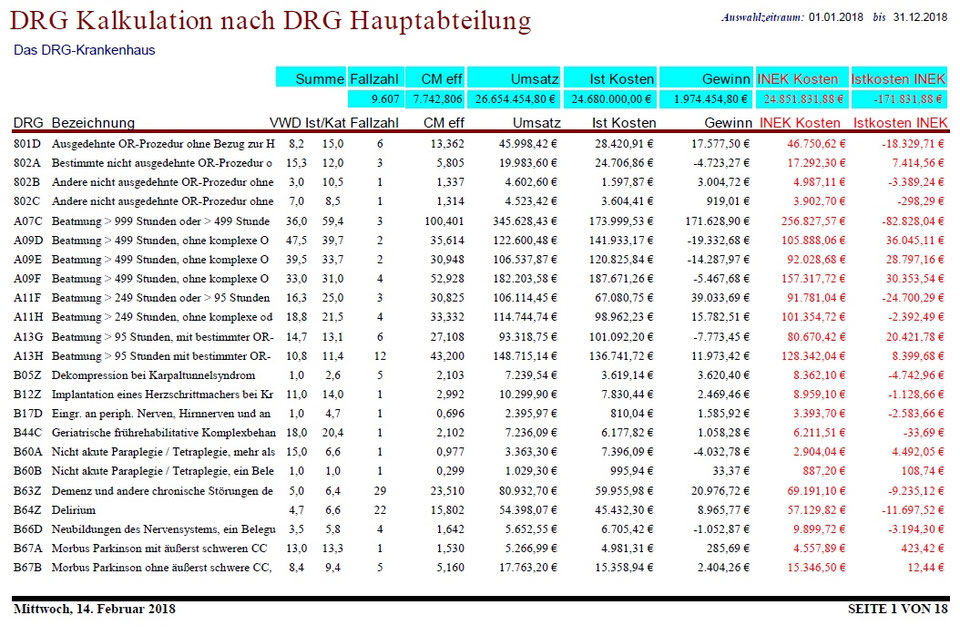 Vereinfachte DRG-Kalkulation für Krankenhäuser - Prozessmanagement im ...