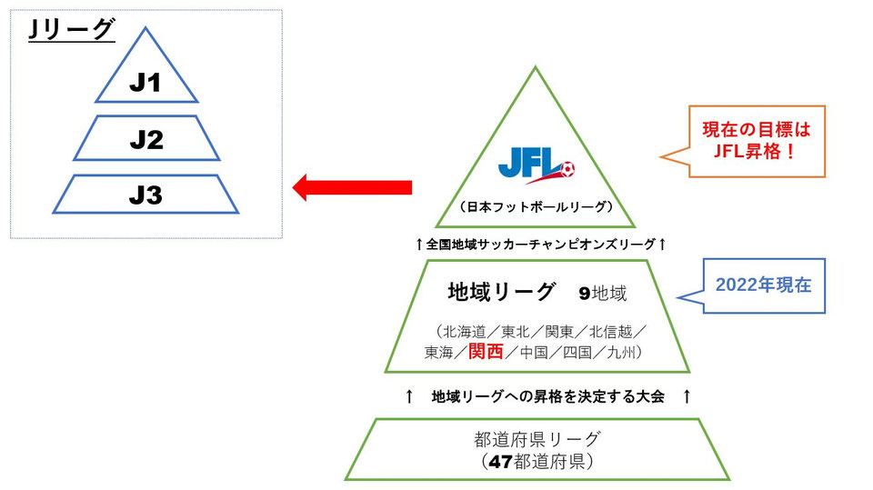 JFL・Jリーグへの道のり - Cento Cuore HARIMA /チェントクオーレハリマ