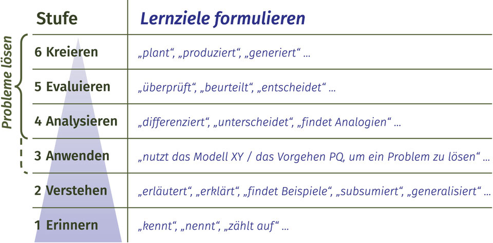 Blended Learning plus: Unser methodisch/didaktisches Konzept - hfsz.ch