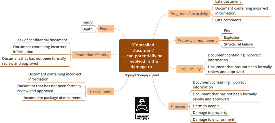 Controlled and Uncontrolled Documents - Consepsys