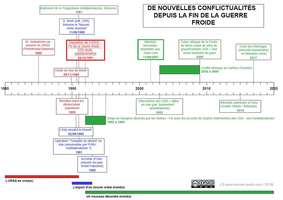 CHRONOLOGIE (1ère) - De nouvelles conflictualités depuis 1991 - Cours d'Histoire Géographie et ...