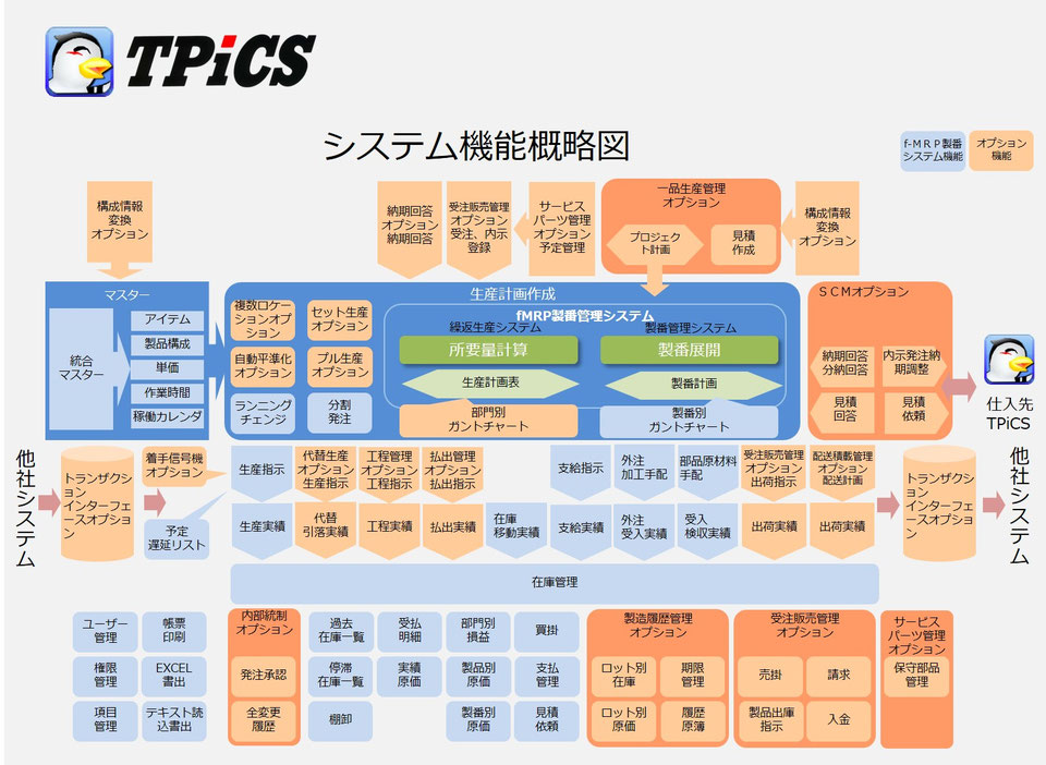 TPiCS-X 4.1 - 攻撃型生産管理システムTPiCS