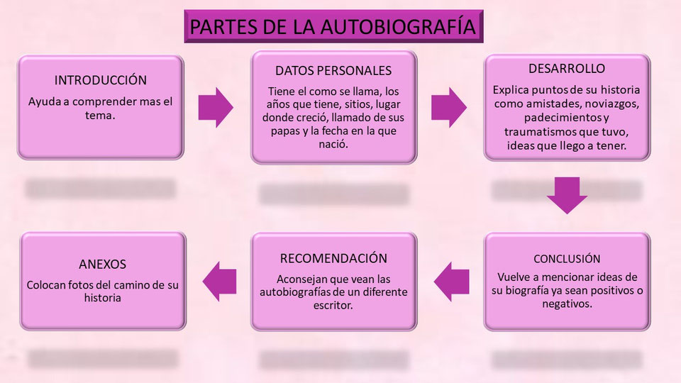 ESTRUCTURA DE LA AUTOBIOGRAFÍA - Página web de marifers-n08