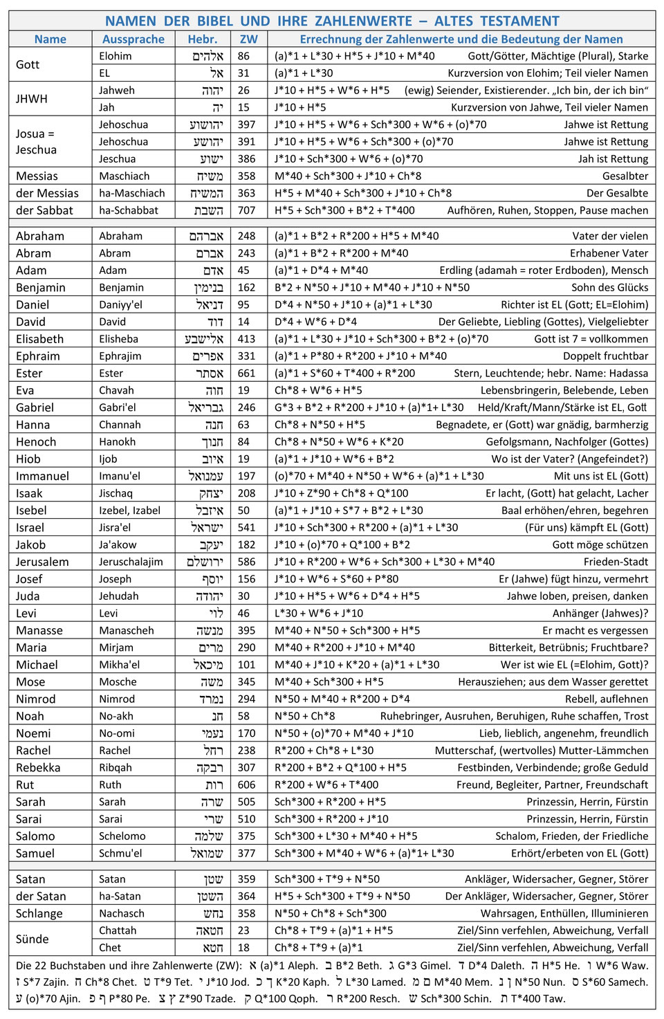 Namen der Bibel und Zahlenwerte - Altes Testament - Die Struktur der ...